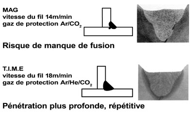 Développements récents dans le domaine du soudage MIG/MAG et TIG par l'Institut Belge de la Soudure