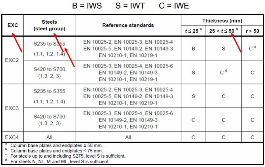 Qualification du coordonnateur en soudage selon EN 1090-2